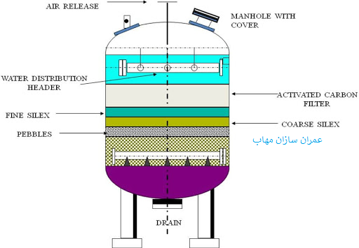 فرآیند کربن فعال بیولوژیکی Biological activated carbon (BAC) process ...