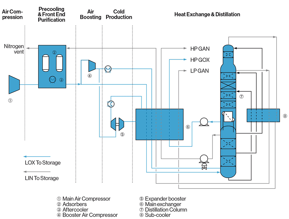 واحد جداسازی هوا (Air separation unit) ASU - عمران سازان مهاب