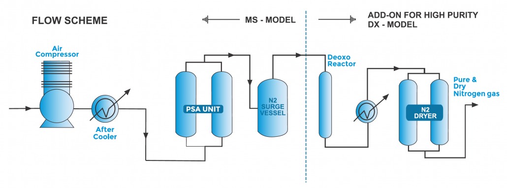 PSA پکیج جداسازی هوا Pressure Swing Adsorption - عمران سازان مهاب